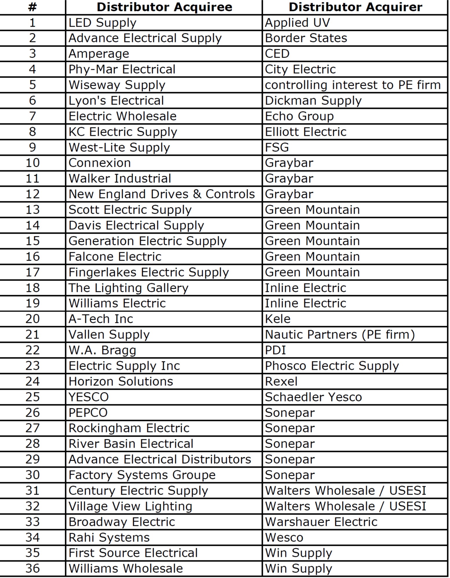 2022 Electrical Distributor Acquisitions - Electrical Trends