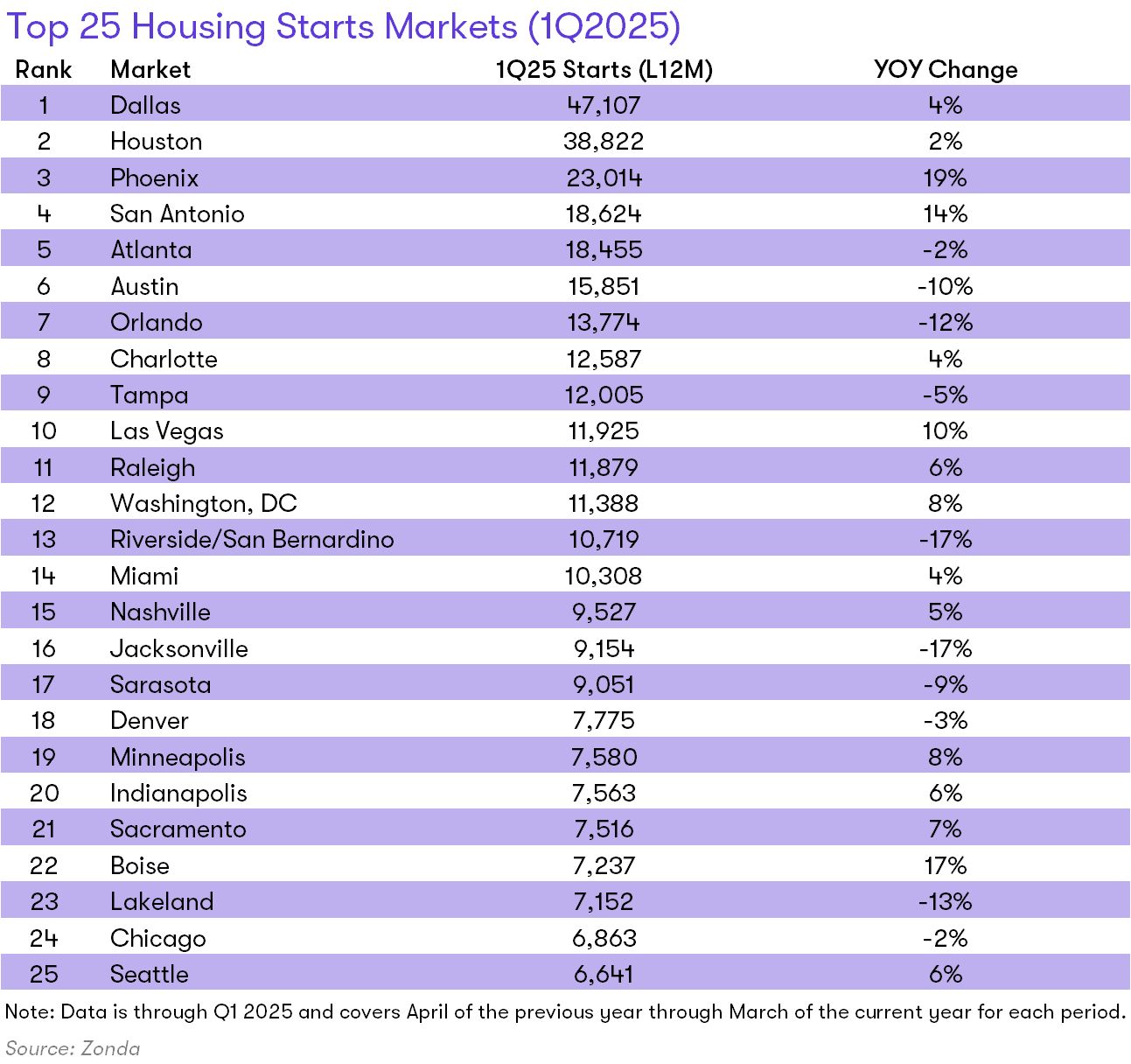 Top 25 Housing Markets ... What Markets Have Growth - Electrical Trends