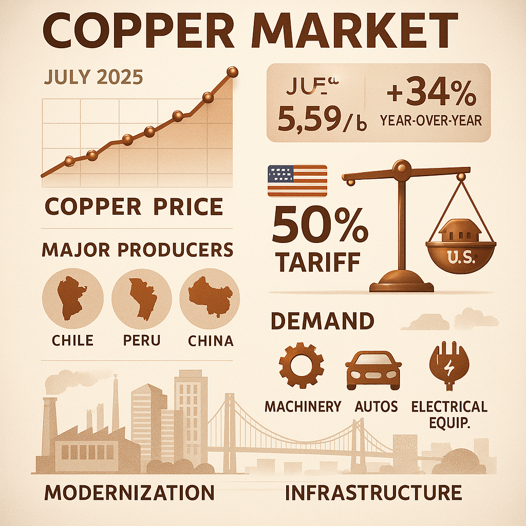 Copper. Tariff Shocked. $6. Impact - Electrical Trends
